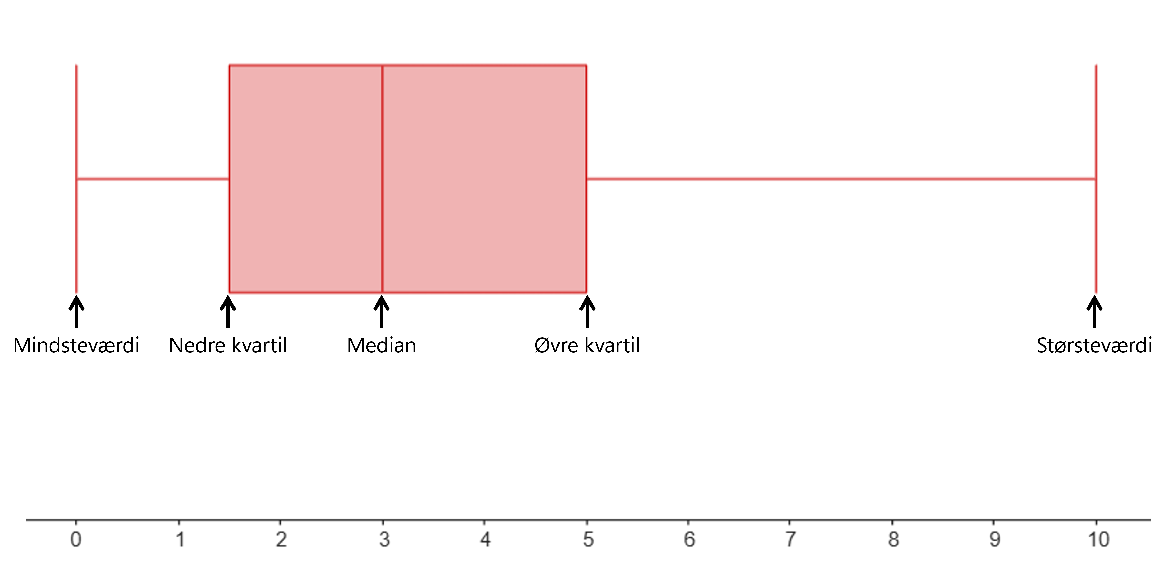 Statistik: Gennemsnit, median, typetal mm. - GoTutor